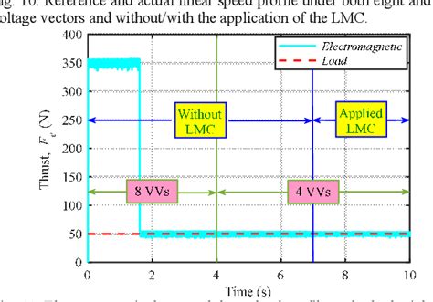 Figure 11 From Loss Minimization For Linear Induction Motors Based On