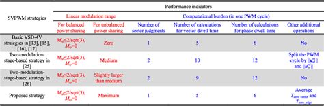 table ii from an svpwm strategy with extended linear modulation range