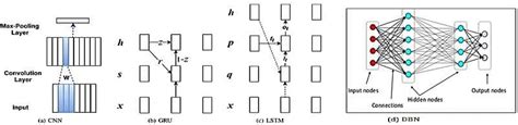 Four Typical Dnn Architectures Download Scientific Diagram