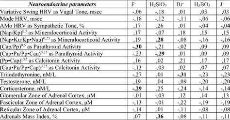 Matrix Of Correlations Between The Content Of Trace Elements In Fluids Download Scientific
