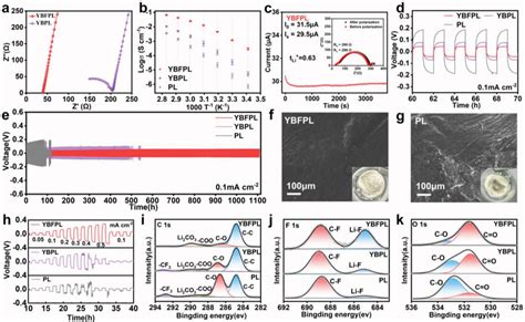 Electrochemical Characterization Of Composite Solid‐state Electrolytes Download Scientific