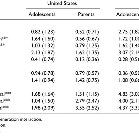 Means Standard Deviations For Usage Of Categories By Culture And