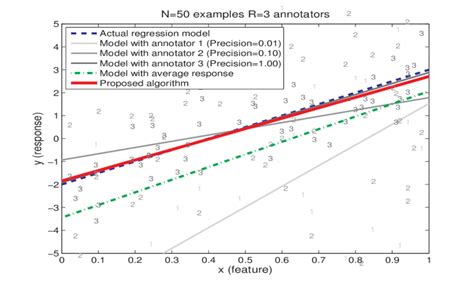 Illustration Of The Proposed Algorithm On A One Dimensional Toy Data