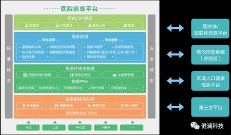 什么是医院医疗信息化平台?三级综合医院智慧医疗数据集成平台建设,智慧医院新系统架构设计与建设 什么是医院医疗信息化平台?三级综合医院智慧医疗数据集成平台建设,智慧医院新系统架构设计与建设