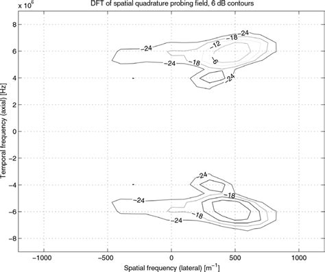 Spatio Temporal Fourier Transform Of The Complex Probing Field A