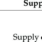 Application Of Big Data In Sustainable SCM Download Scientific Diagram