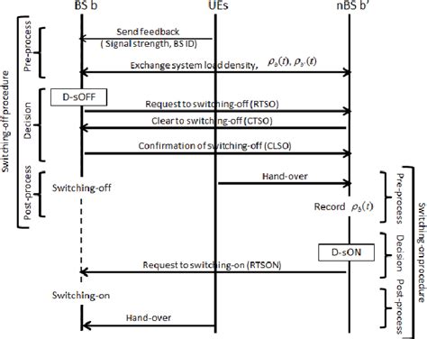 Figure 1 From Dynamic Base Station Switching Onoff Strategies For Green Cellular Networks