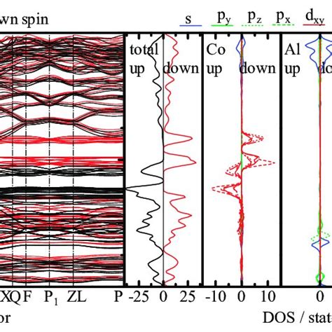 Band Structure Total Dos And Partial Dos For Each Element Of Coal Ldh Download Scientific