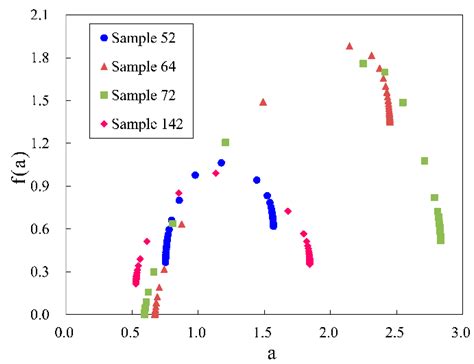 fractal and multifractal analysis of pore size distribution in low