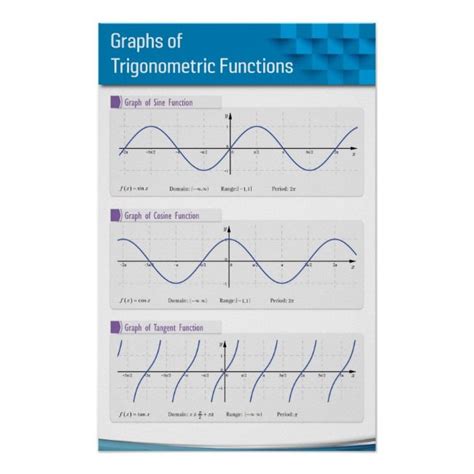 Graphs Of Trigonometric Functions Poster Zazzle Trigonometric