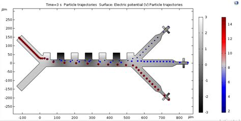 Wbcs Rbcs And Platelets Trajectories The Wbcs Are Presented In Red