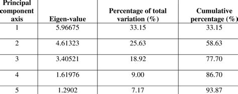 Eigenvalues And Percentage Of Total Variation Accounted For By The Download Scientific Diagram