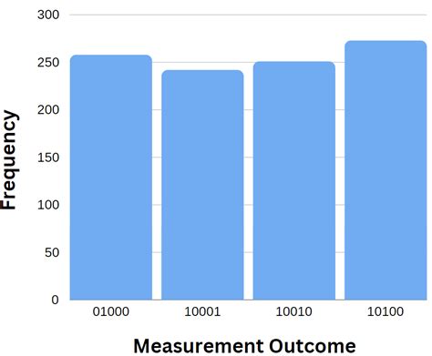 Implementing Quantum Random Walk On Entangled States Using The Ibm