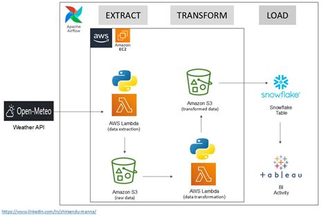 Data Dataengineering Airflow Workfloworchestration Shirsendu Manna