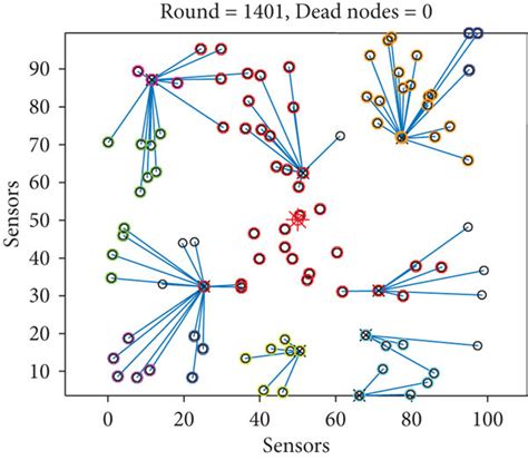 Steps To Update Clusters And Cluster Head Nodes Download Scientific Diagram