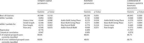 Summary Of Discriminant Functions Statistical Power Wilks Lambda And