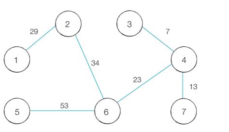 [알고리즘] 크루스칼 알고리즘 kruskal algorithm