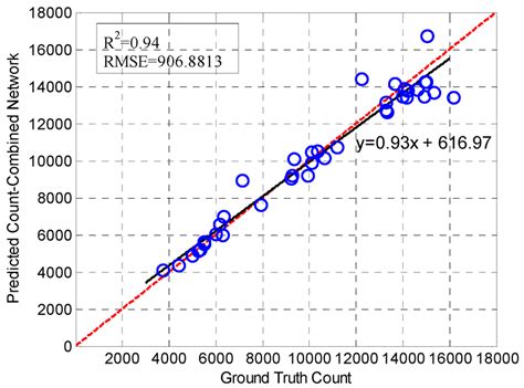 Manual Counting Versus Automatic Counting With Our Combined Network Download Scientific Diagram