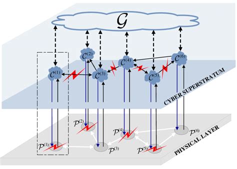 4 Network Of Interconnected Cyber Physical Systems Deployed In A Download Scientific Diagram