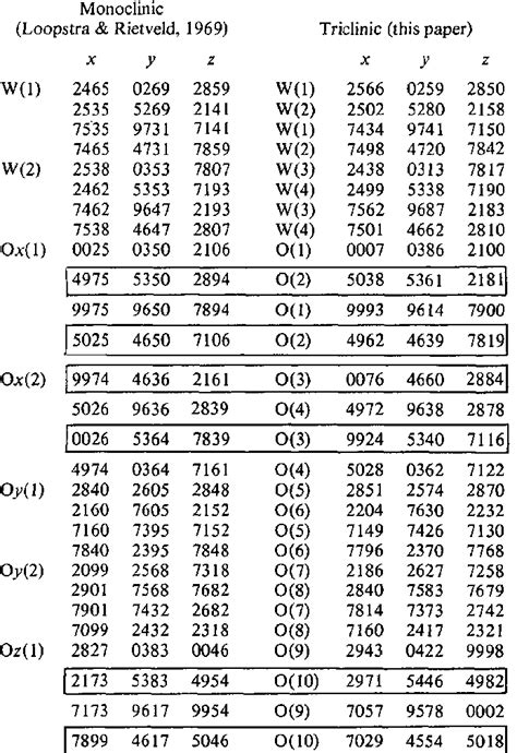 Complete Set Of Atomic Positional Parameters × 104 Of Monoclinic R