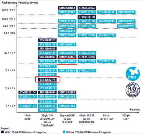 Nucleo Board Vs Stm32l021f4t6 Mcu Stmicroelectronics Community