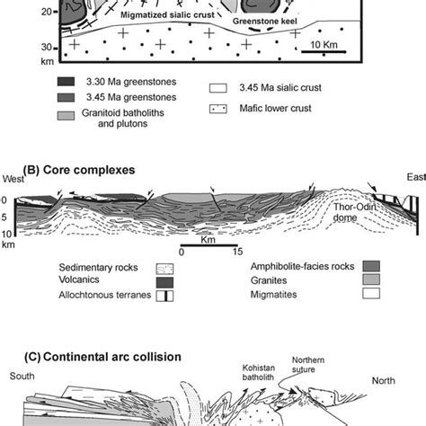 Simplified Geological Cross Sections Of Three Different Geodynamic Download Scientific Diagram