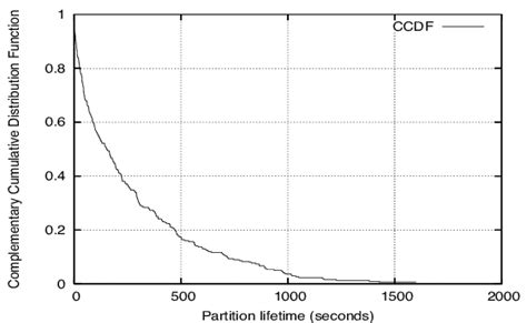 Complementary Cumulative Distribution Function Ccdf Of The Partition Download Scientific
