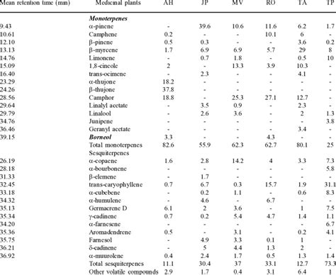 Hs Spme Gcms Analysis Of Volatile Compounds Of Selected Herbs
