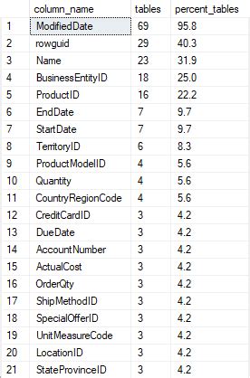 Find Most Popular Column Names In SQL Server Database SQL Server Data Dictionary Queries