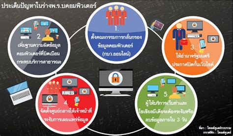 ประเด็นปัญหาในร่างพ ร บคอมพิวเตอร์