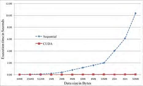 Execution Time Comparison Download Scientific Diagram