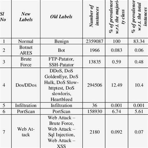 Pdf A Detailed Analysis Of Cicids2017 Dataset For Designing Intrusion