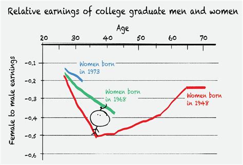 The Gender Wage Gap Explained In One Chart Vox
