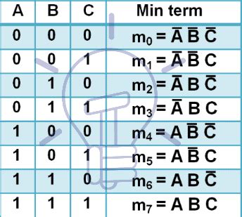 Sum Of Product SOP Product Of Sum POS Boolean Algebra