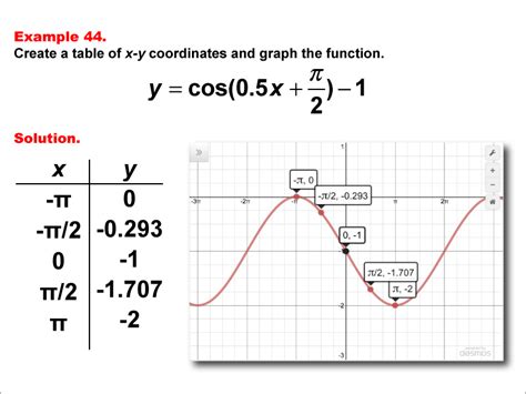 Math Example Trig Concepts Cosine Functions In Tabular And Graph Form