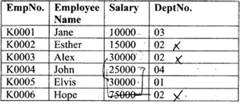 A Database Has A Table Named Employees Use It To Answer The Questions