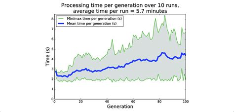 Time Per Generation Of Single Node Evolution 10 Runs Of 100