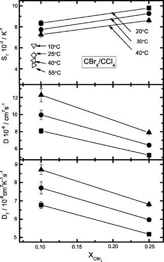 Soret Coefficient S T Diffusion Coefficient D And Thermal
