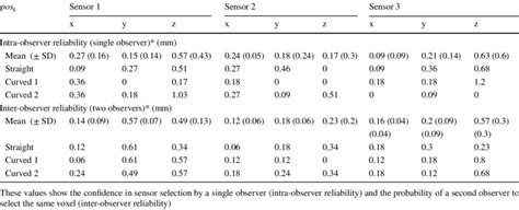 Intra And Inter Observer Reliability In Sensor Selection Download Scientific Diagram