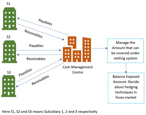 Netting Meaning 2 Types And Best Example Finance Cracker