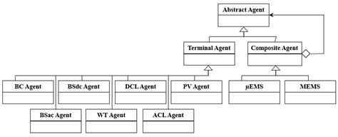 Sustainable Intelligent Energy Management System For Microgrid Using Multi Agent Systems A Case
