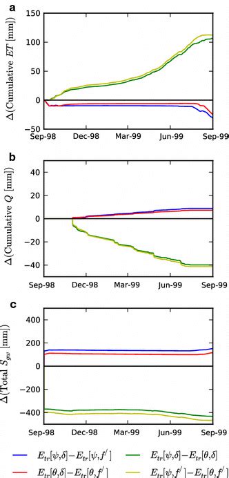Time series of différences in basin integrated a cumulative ET b Download Scientific Diagram