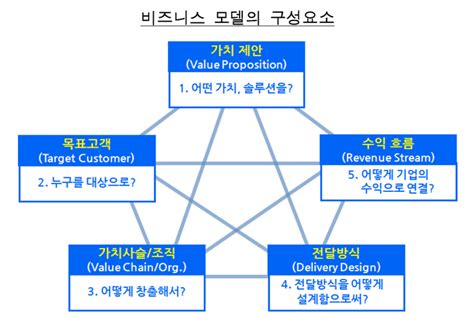 40일차 성공적인 비즈니스모델 수익모델 수립방법은 동우상앱클리닉위너스랩 네이버 블로그