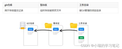 Git基础 Csdn博客