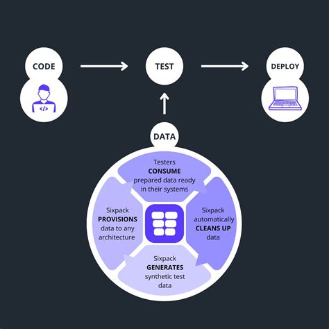 Sixpack On Linkedin Softwaredevelopment Testing Dataanonymization