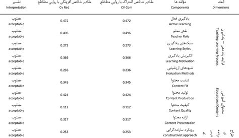 Table 2 From Designing And Validating The Conceptual Model Of