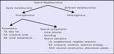 Homogeneous Versus Heterogeneous Hybrid Metaheuristics Some Download Scientific Diagram