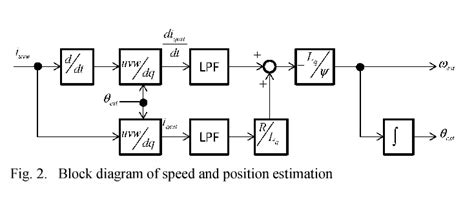 Figure 2 From Sensorless Control Method Of Ipmsm With Current Derivative Information Of Q Axis