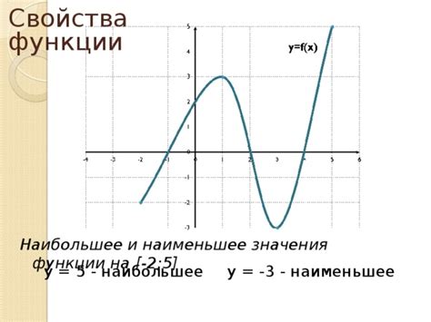 Презентация к уроку Наибольшее и наименьшее значение функции на отрезке