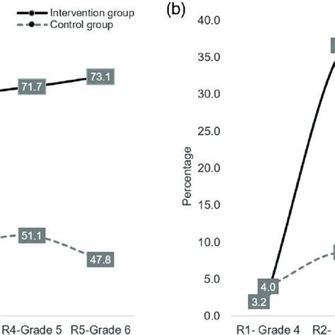 A Comparison Of Average Daily Mvpa Minutes Between Intervention